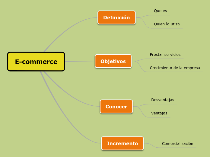 E-commerce - Mind Map